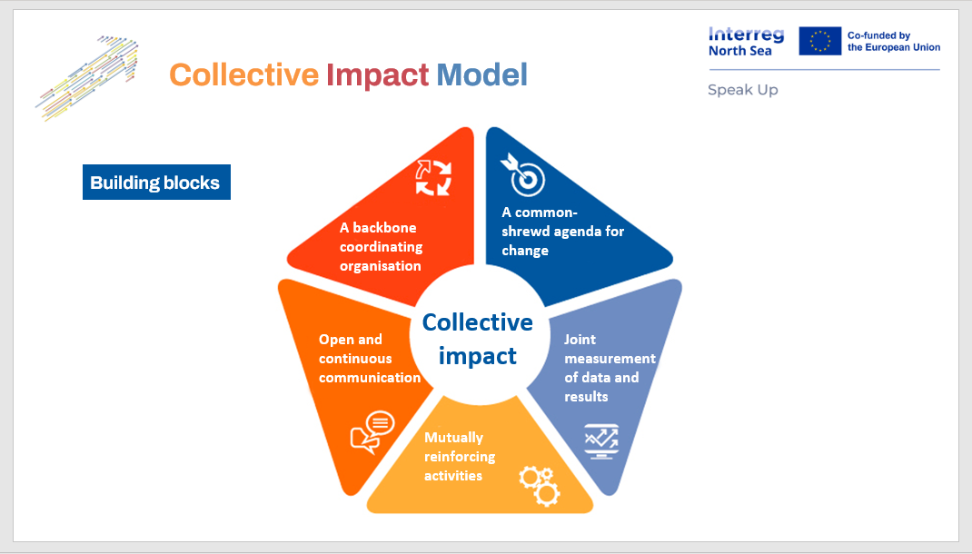 Deep dive into the Collective Impact Model Speak Up | Interreg North Sea